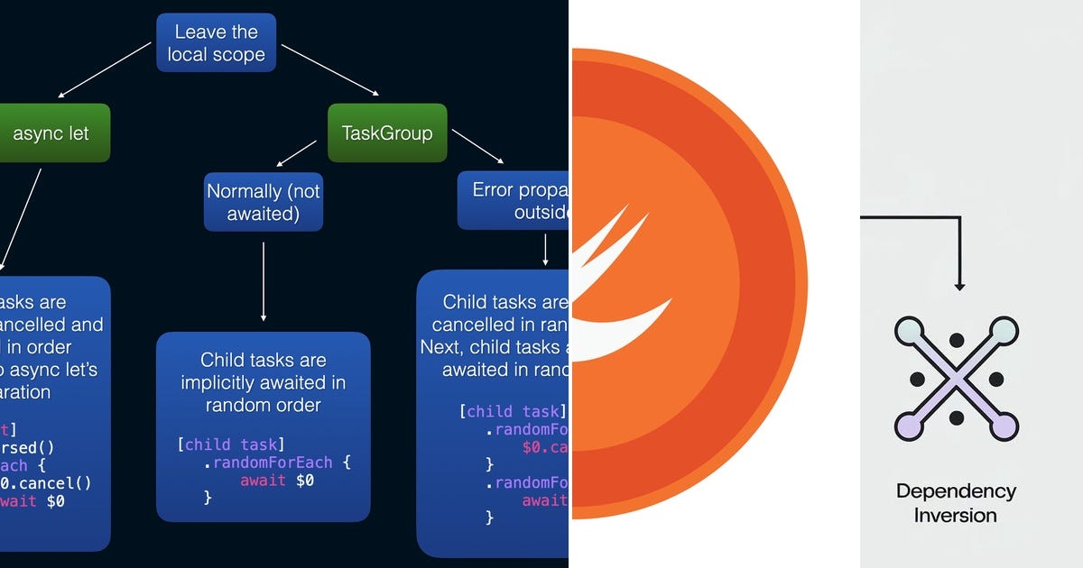 List: Swift | Curated by David Warhaft | Medium