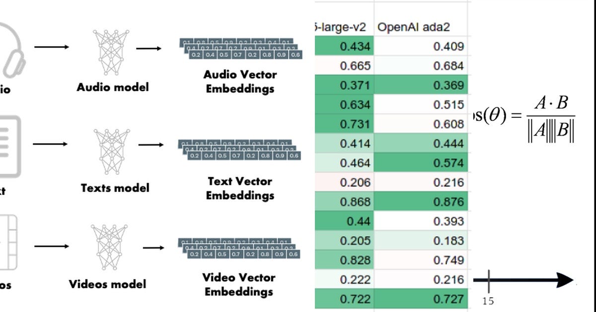 List: Embedding | Curated by Puravdesai | Medium