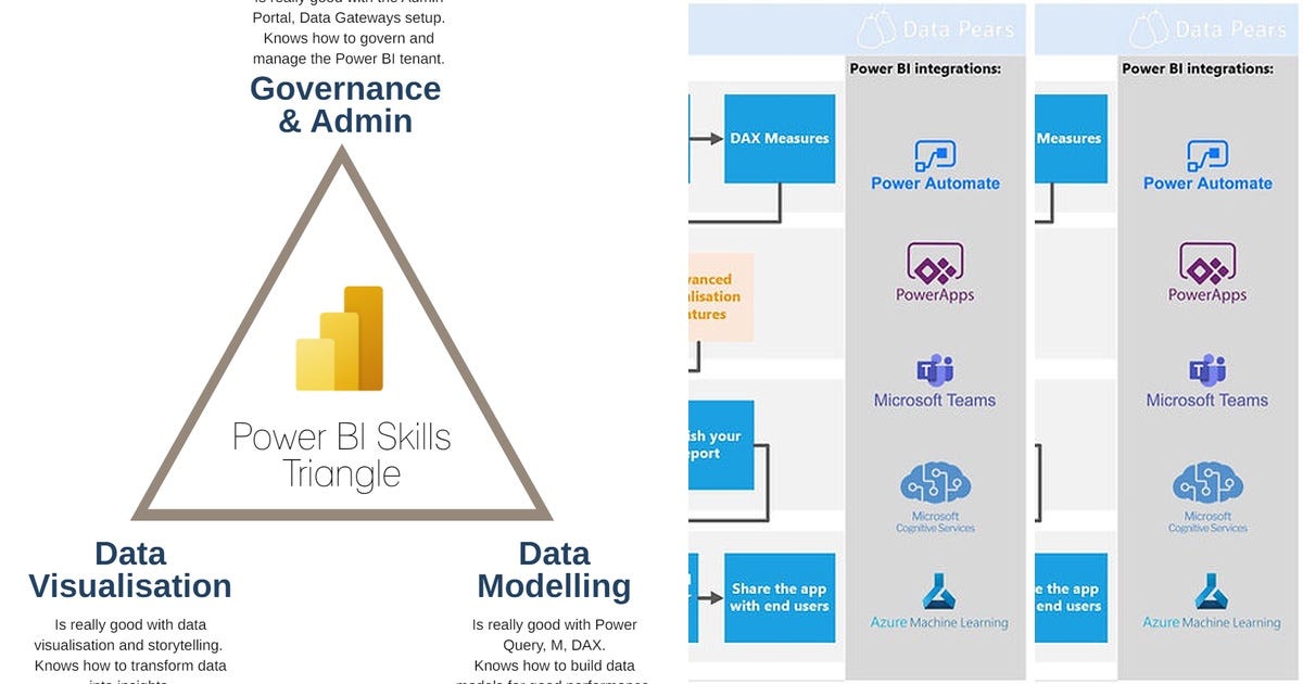 List: Power BI development | Curated by Lamprosarvanitis | Medium