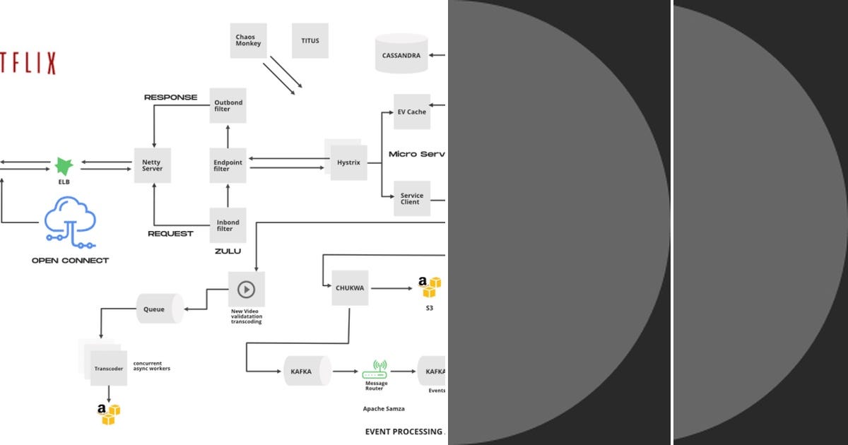 List: Large Scale Systems Design | Curated by Neil Barnett | Medium