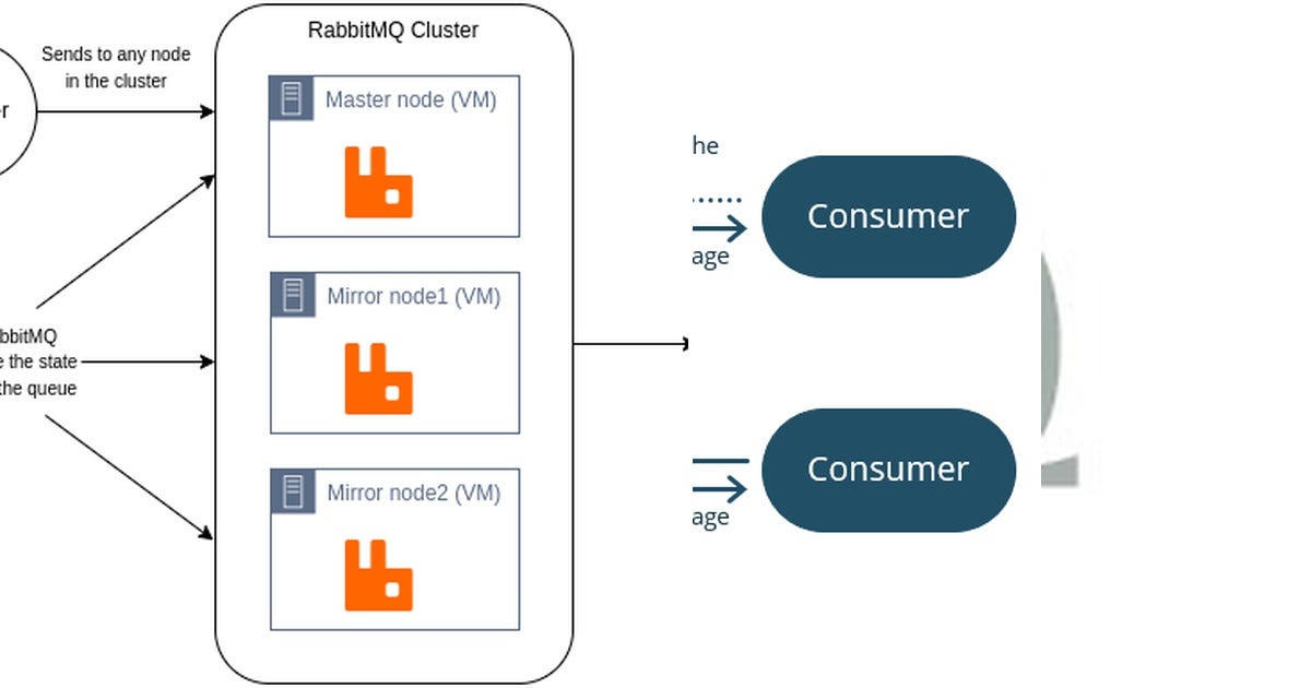 List: RabbitMQ | Curated by Alex Valencia | Medium