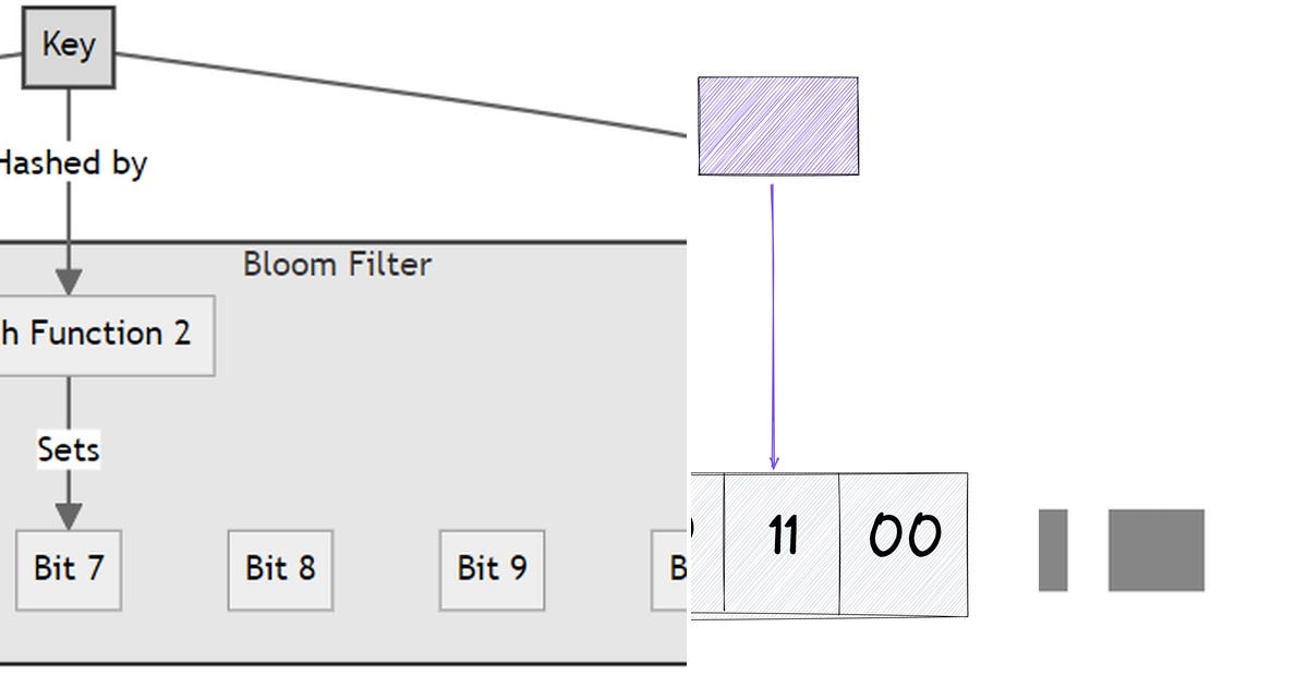 List: Bloom filter | Curated by Efound | Medium