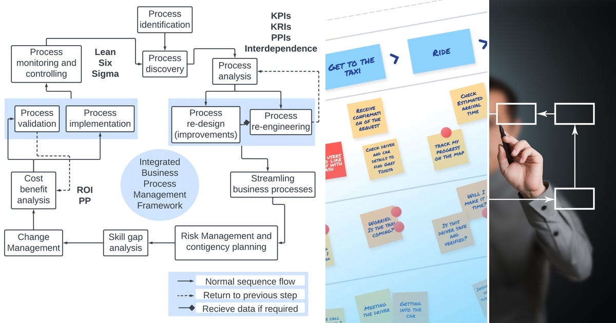 List: Process Mapping | Curated by Ahmet Cengiz Ucar PhD | Medium