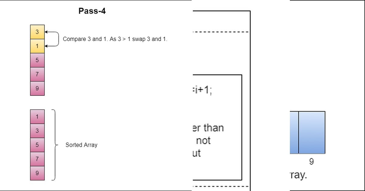 List: Algorithms - Sorting and Searching Interview Questions | Curated by Vikram Gupta | Medium