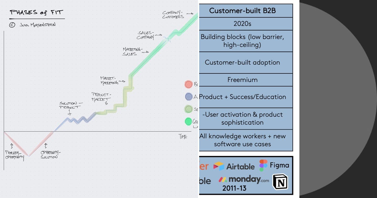 List No Code Revolution Curated By Eran Ben Ari Medium