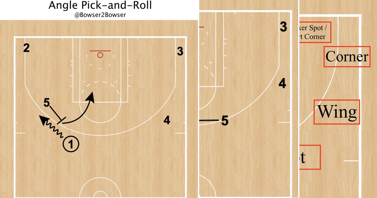 List: Basketball terminology | Curated by Fraser Jackson | Medium