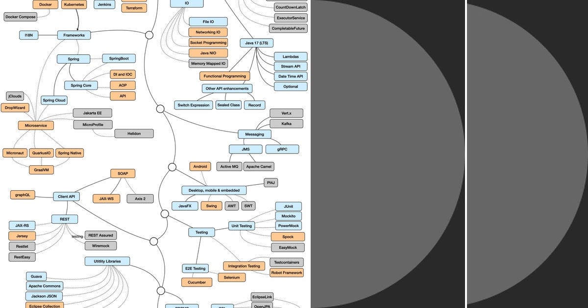 List: Java | Curated by Prabhakarmirs | Medium