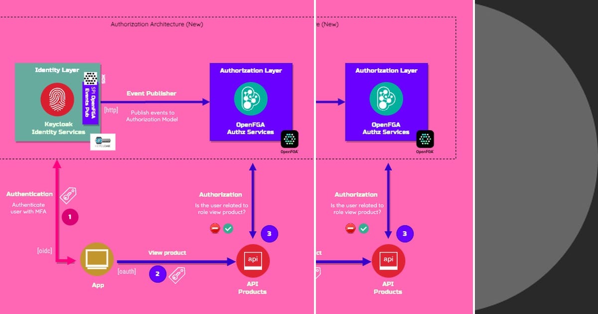 List: OpenFGA | Curated by Jano | Medium