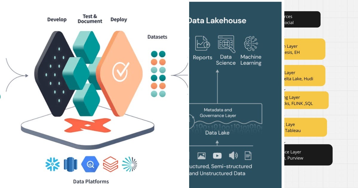 List: Data warehouse | Curated by Venette De Villiers | Medium