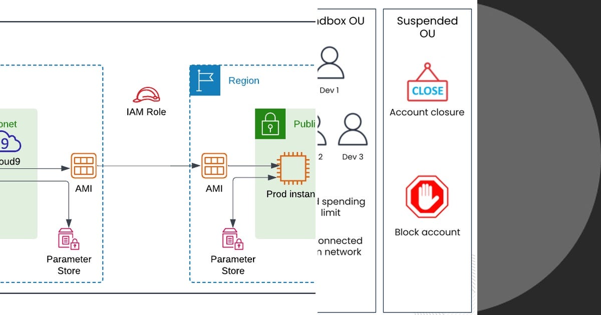 List: AWS | Curated by Shekar Reddy | Medium