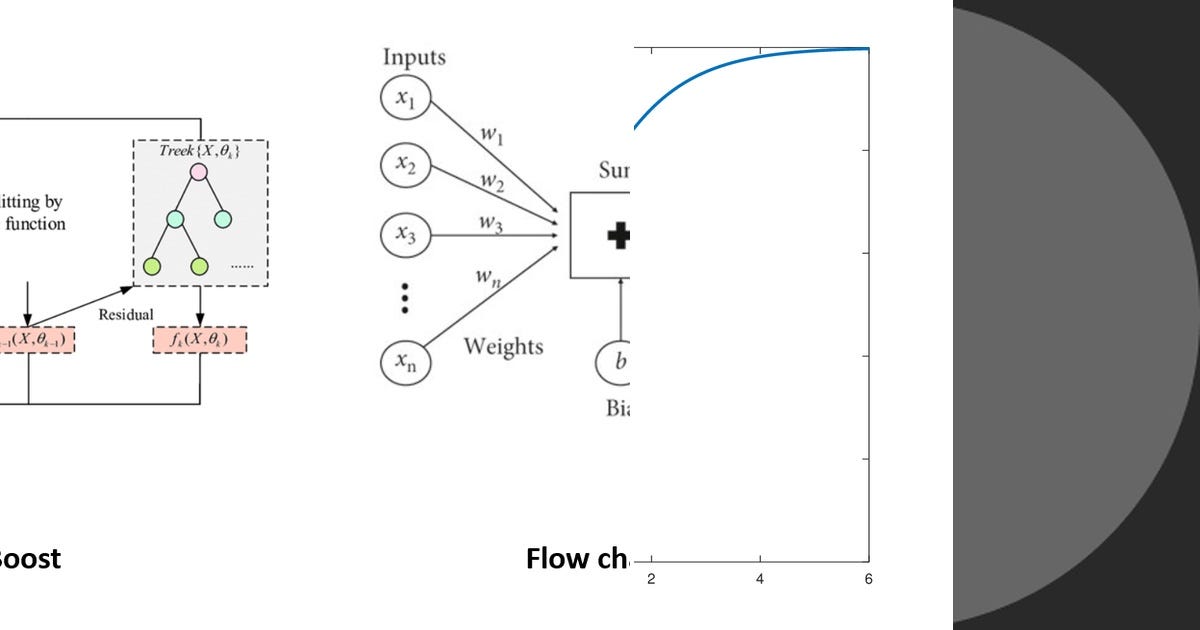 List: LOG REG | Curated by Radhach | Medium