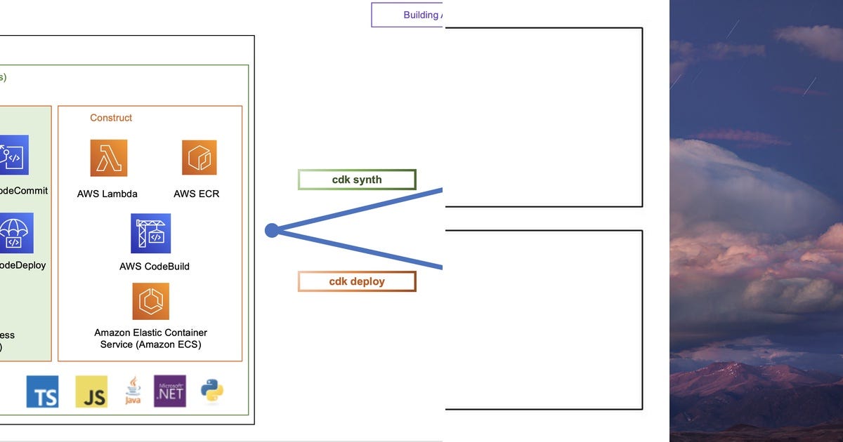 List: Cdk pipelines | Curated by Supo Akinleye | Medium