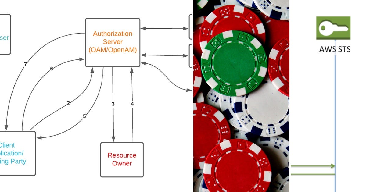 List: API Security | Curated by Rob Wilburn | Medium