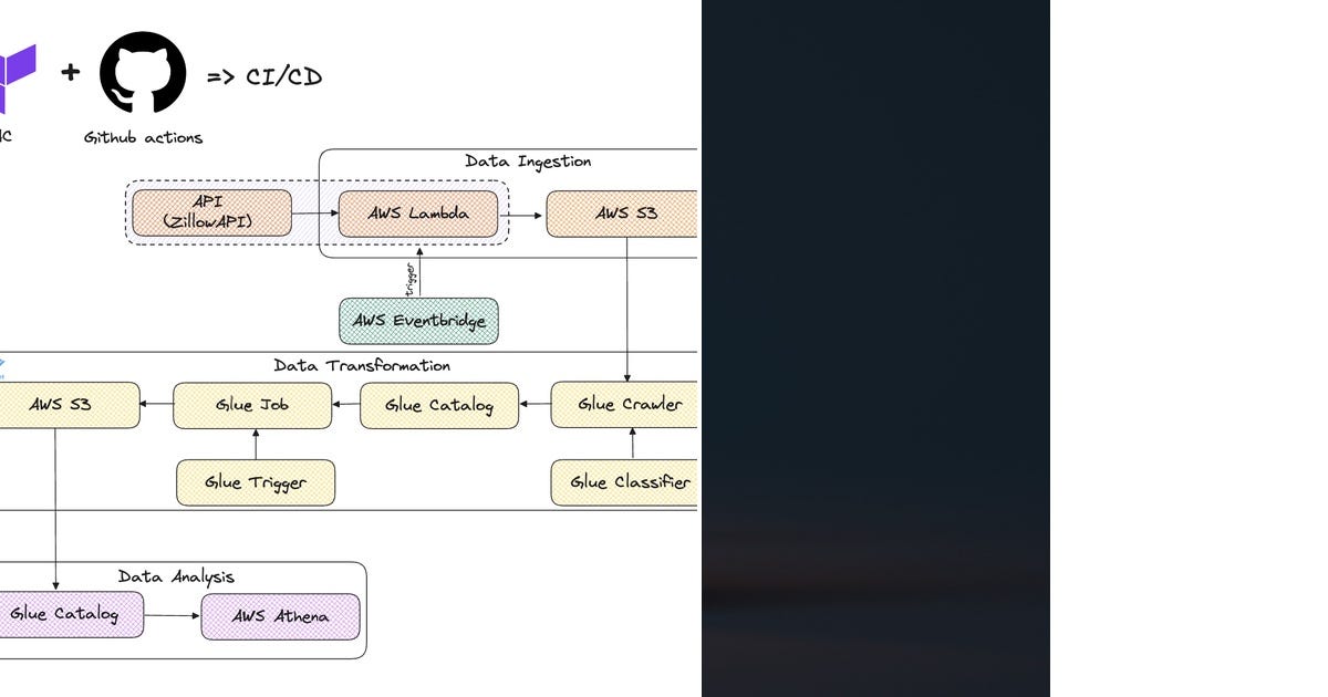 List: Must_do_DE_Projects | Curated by Shihabur Rahman | Medium