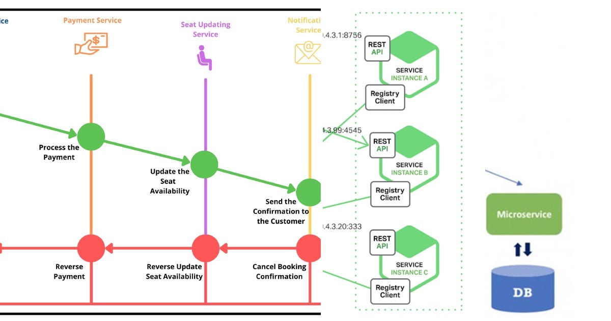 List: microservices | Curated by Do Dat | Medium