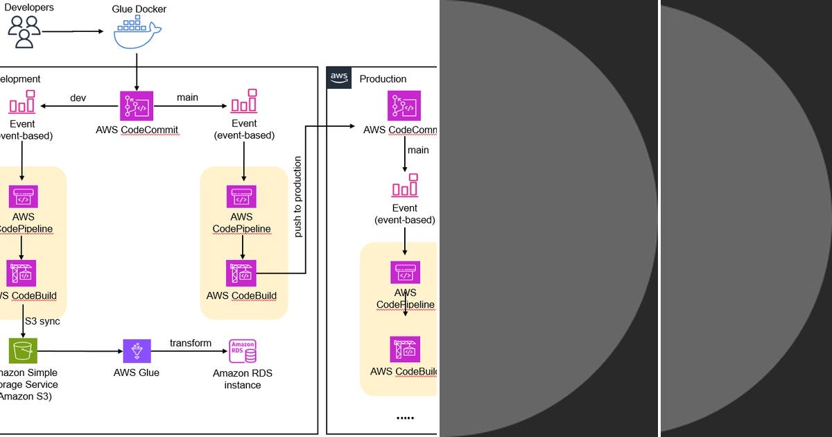 List: Aws code deployment | Curated by Rahul Shivanagi | Medium