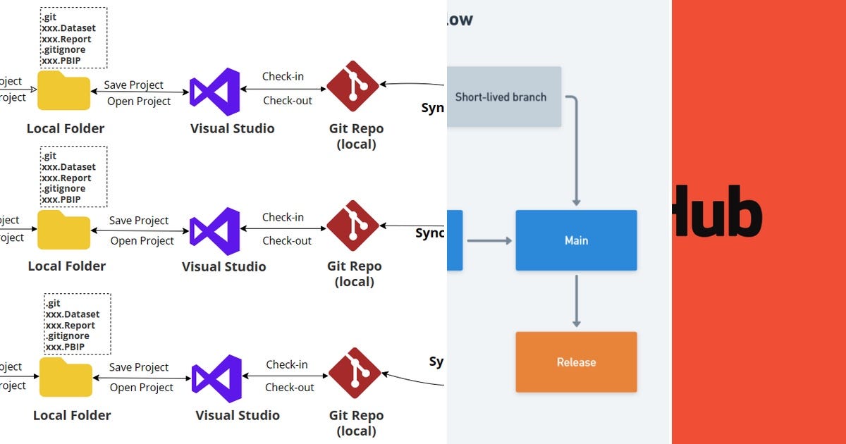 List: Git | Curated by Bill Clarke | Medium