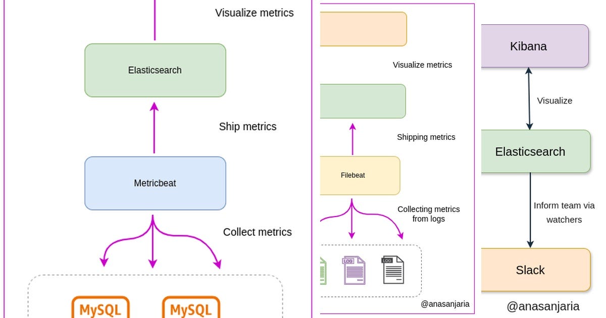 List: Monitoring with Elastic Stack | Curated by Anas Anjaria | Medium