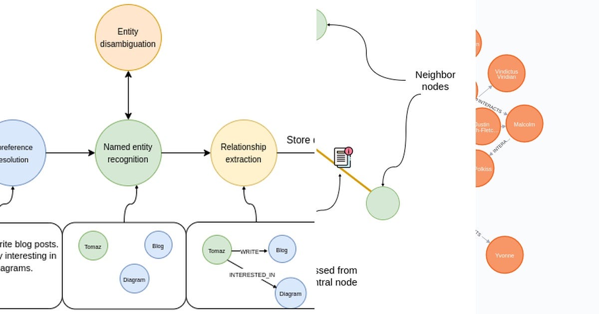 List: Neo4j | Curated by Daniel Geisler | Medium