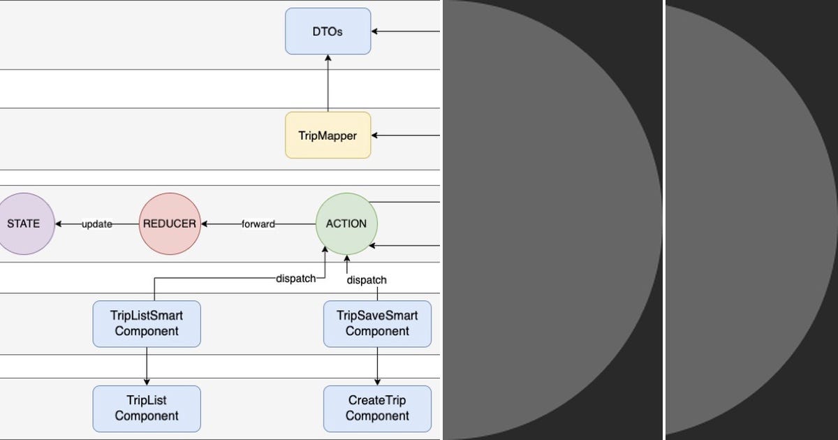 List: Clean architecture and DDD | Curated by Ordicu | Medium
