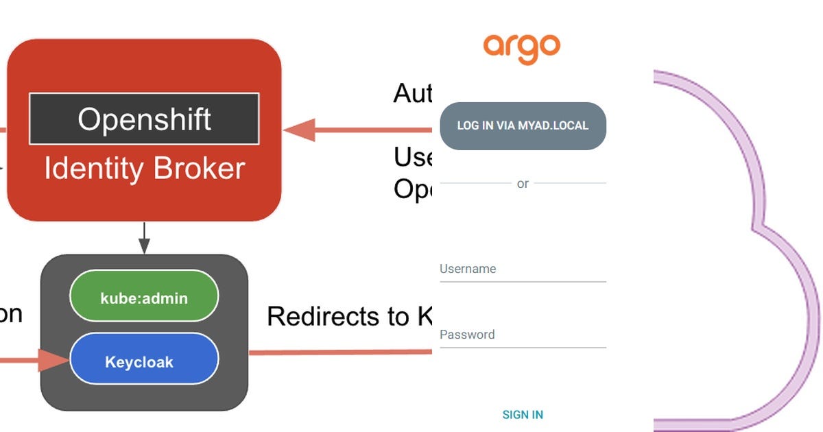 List: sso | Curated by yang liu | Medium