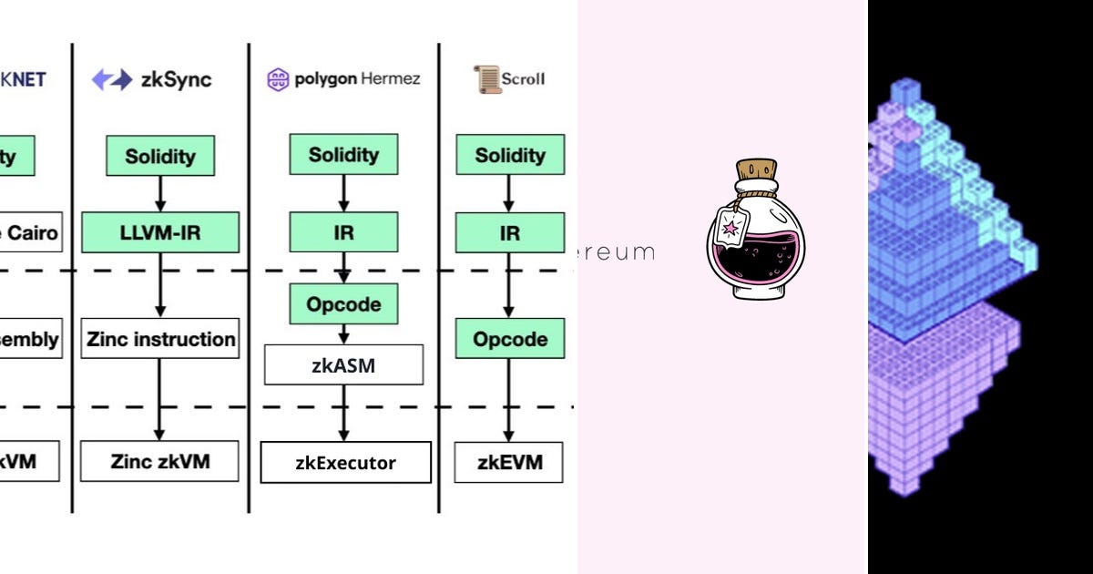 List: Ethereum Development | Curated by Jay Arre Talosig | Medium