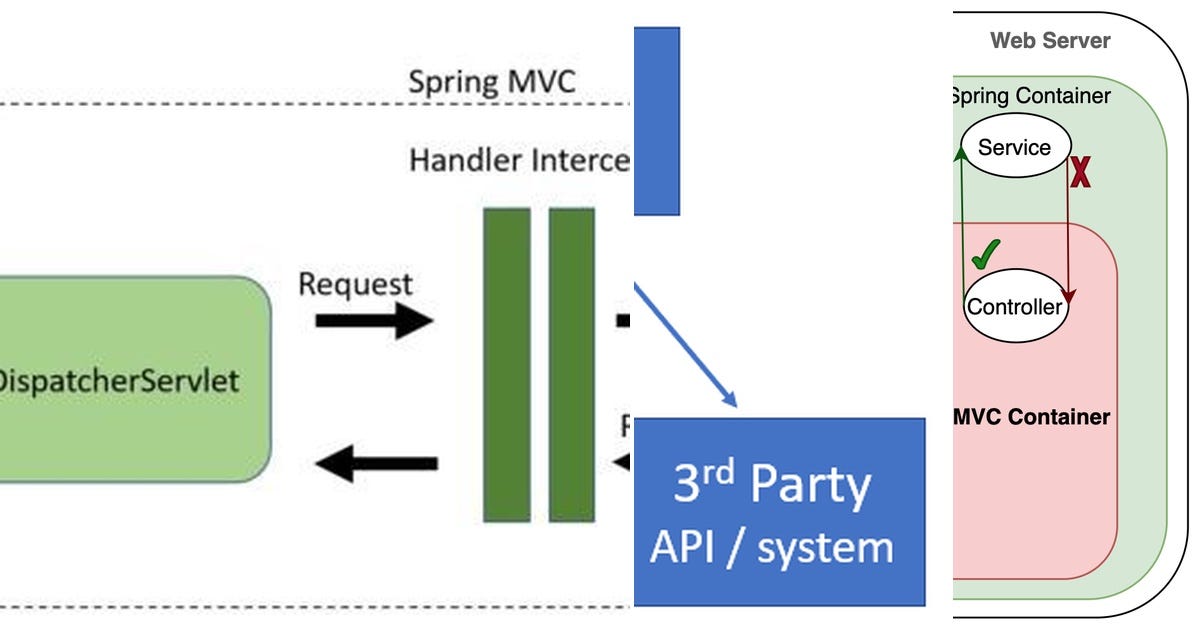 List: Servlets | Curated by Jyothi Gvn | Medium
