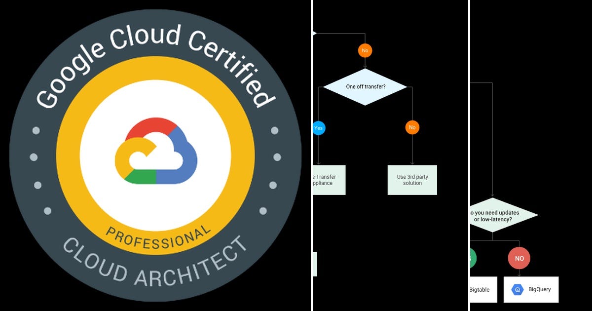 List: GCP | Curated by Siddharth | Medium