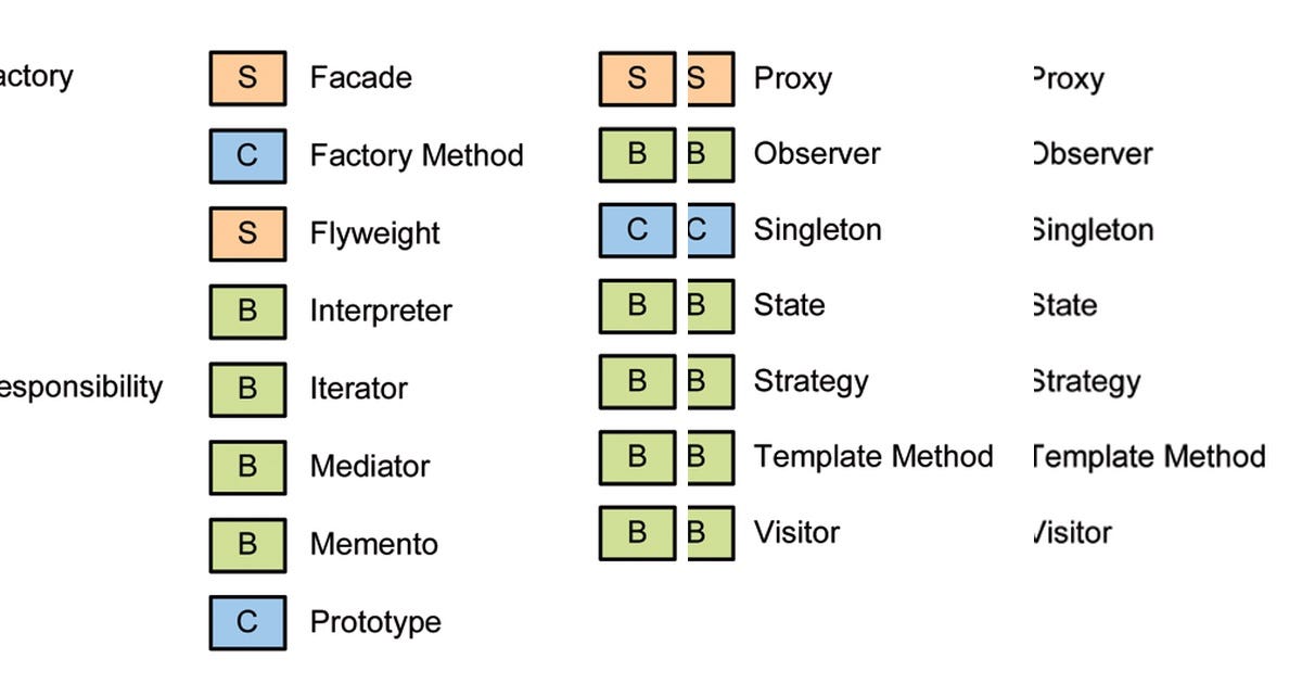 List: Design Patterns | Curated by Brunoanevanms | Medium