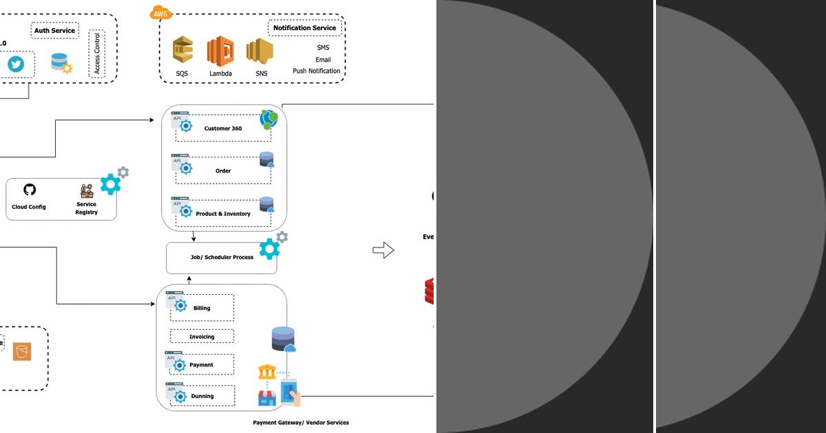 List: Guide to Designing a Microservice Platform in Node.js Series ...