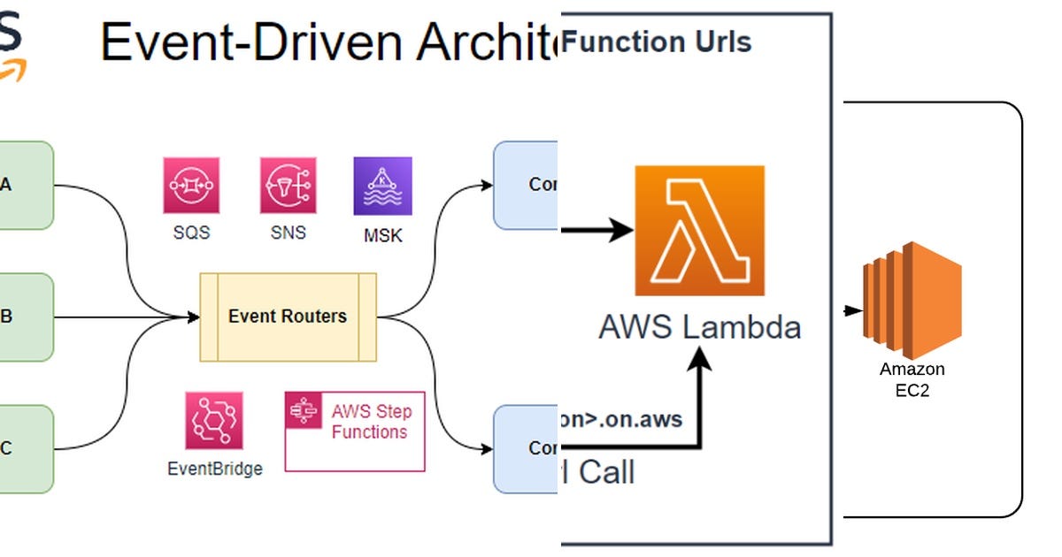 List: Aws | Curated by Jorge Nishioka | Medium