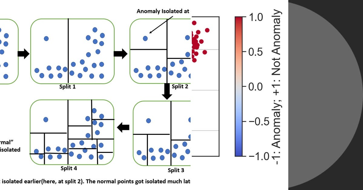 List: Anomaly Detection | Curated by Andre Williams | Medium