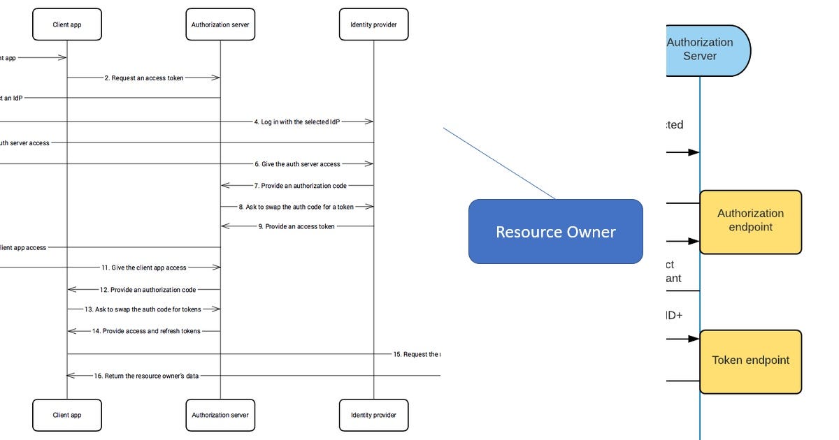 List: OAuth | Curated by Adrian Alejandro Garay | Medium