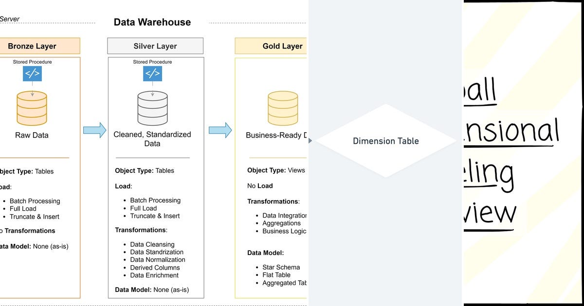 List: Data warehousing | Curated by Giridharraman | Medium
