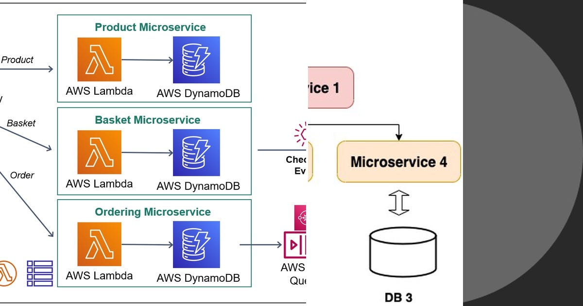 List: Microservices | Curated by Tsanthoshreddy | Medium