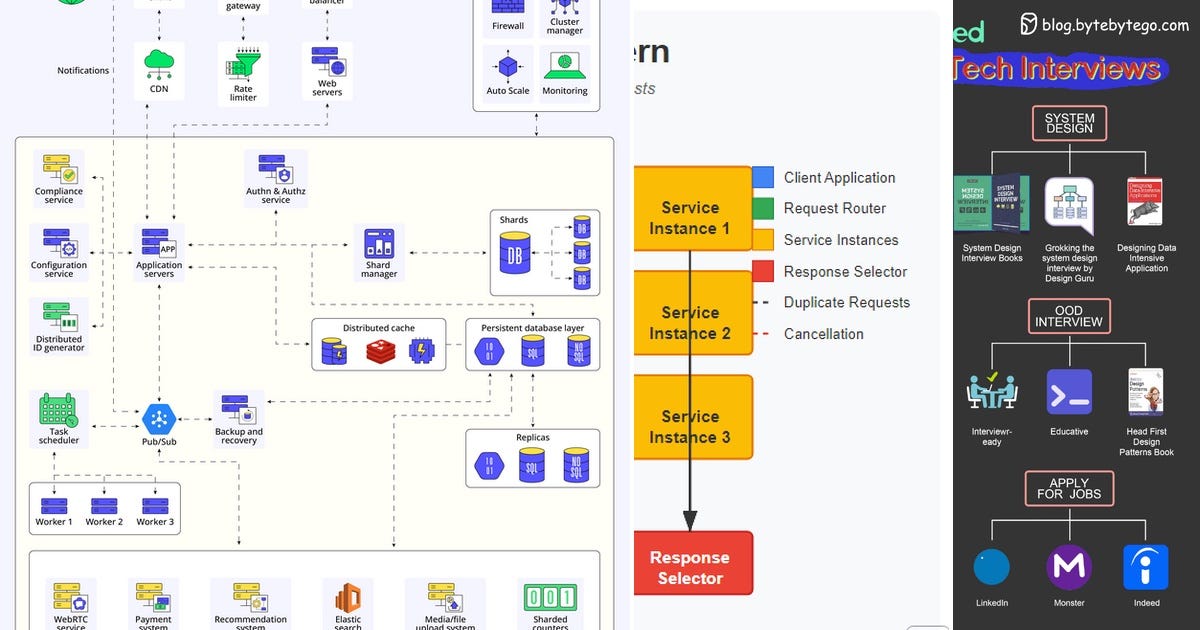 List: design pattern | Curated by Shubham upadhyay | Medium