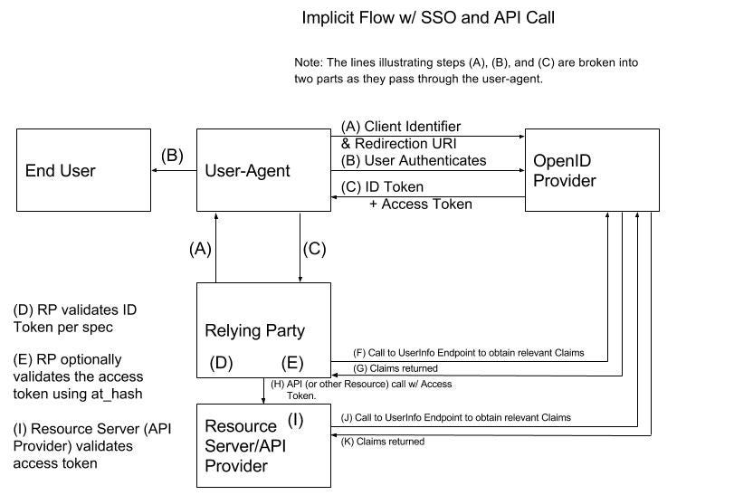 Oidc Flow Wie Funktioniert Single Sign On Mit SAML Und OPEN IDConnect?