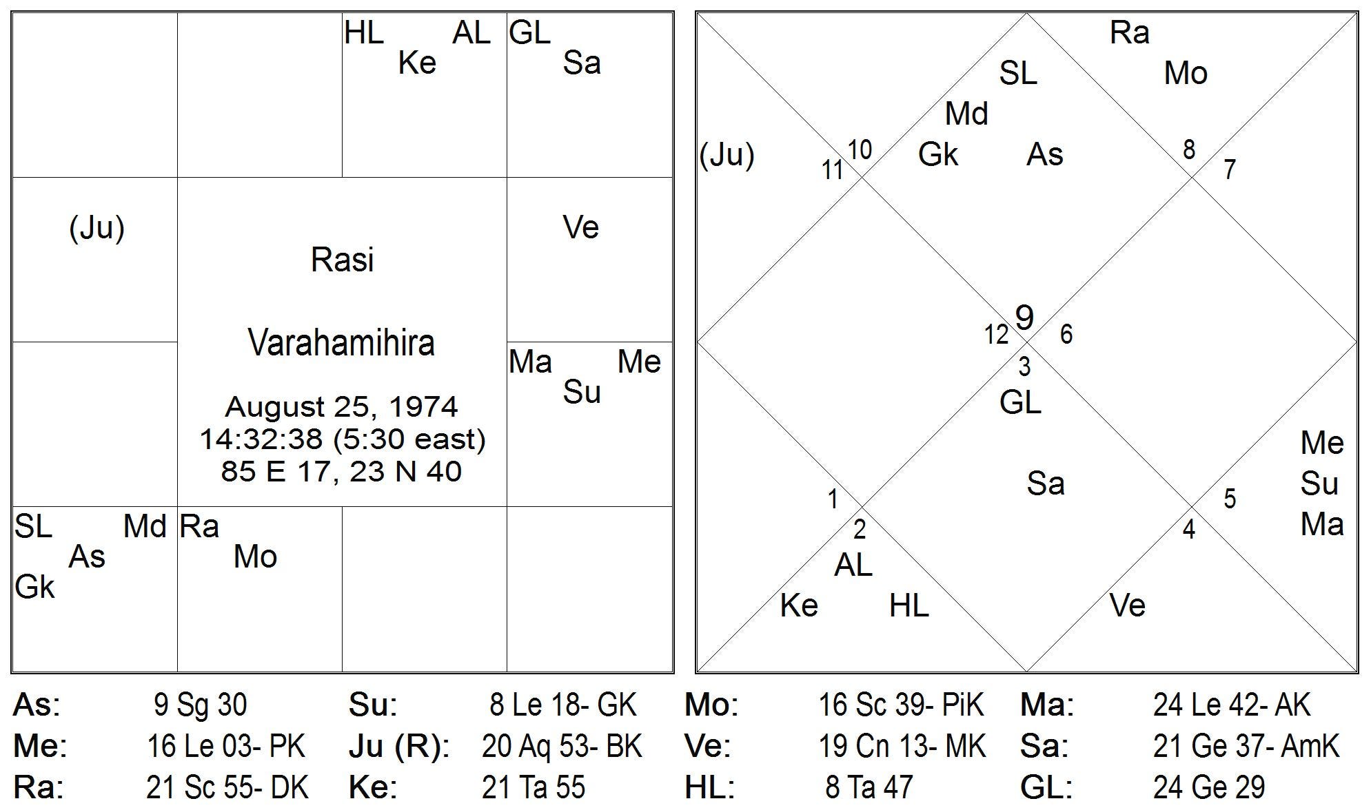 Nakshatra Chart Nakshatra Calculator For Finding Your Birth Star