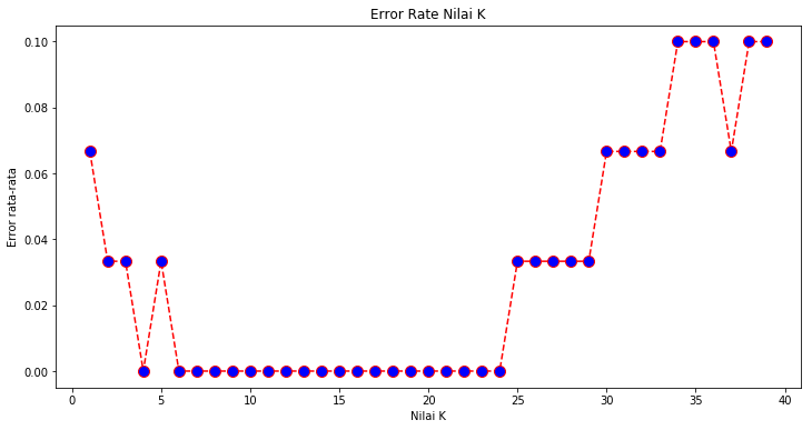 KNN (K-Nearest Neighbors) Menggunakan Python | by widia nusalina | Medium