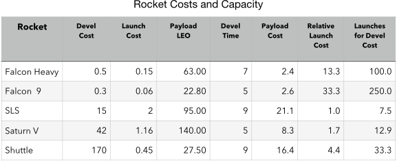 Sls Vs Falcon 9 Heavy