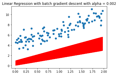 Linear Regression Using Stochastic Gradient Descent In Python Neuraspike