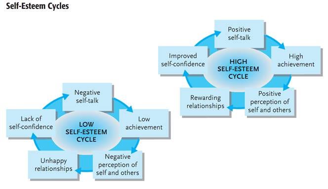 Negative Self Perception