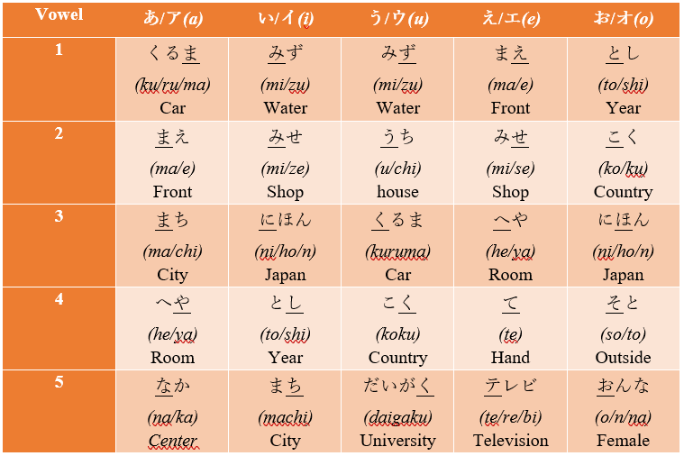 Japanese Phoneme Chart
