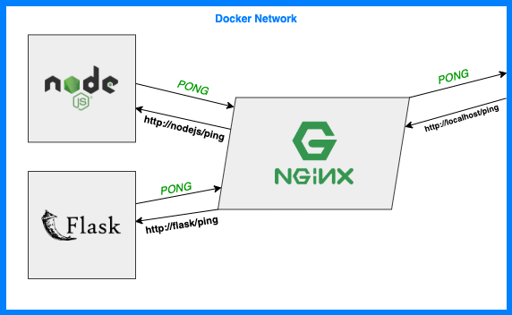 Load Balancing Nodejs Applications With Nginx And Docker Building An Load Balancing Nodejs Applications With Nginx And Docker Building An
