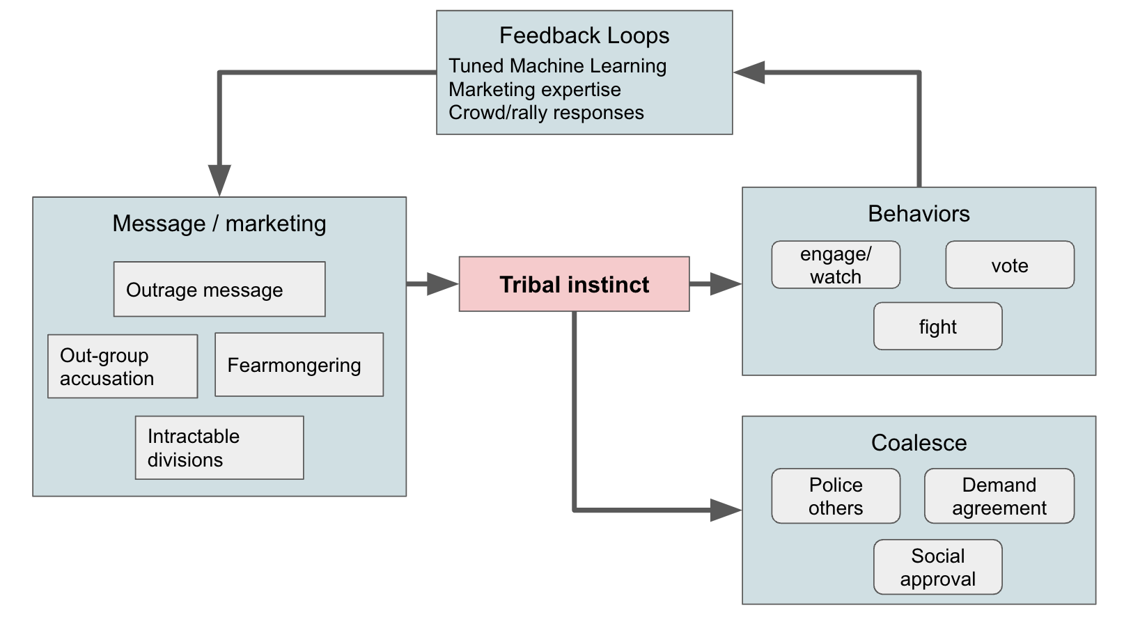 Political Machine Diagram