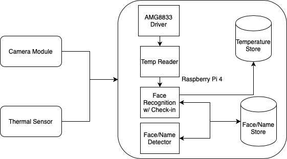 Face Recognition System Architecture