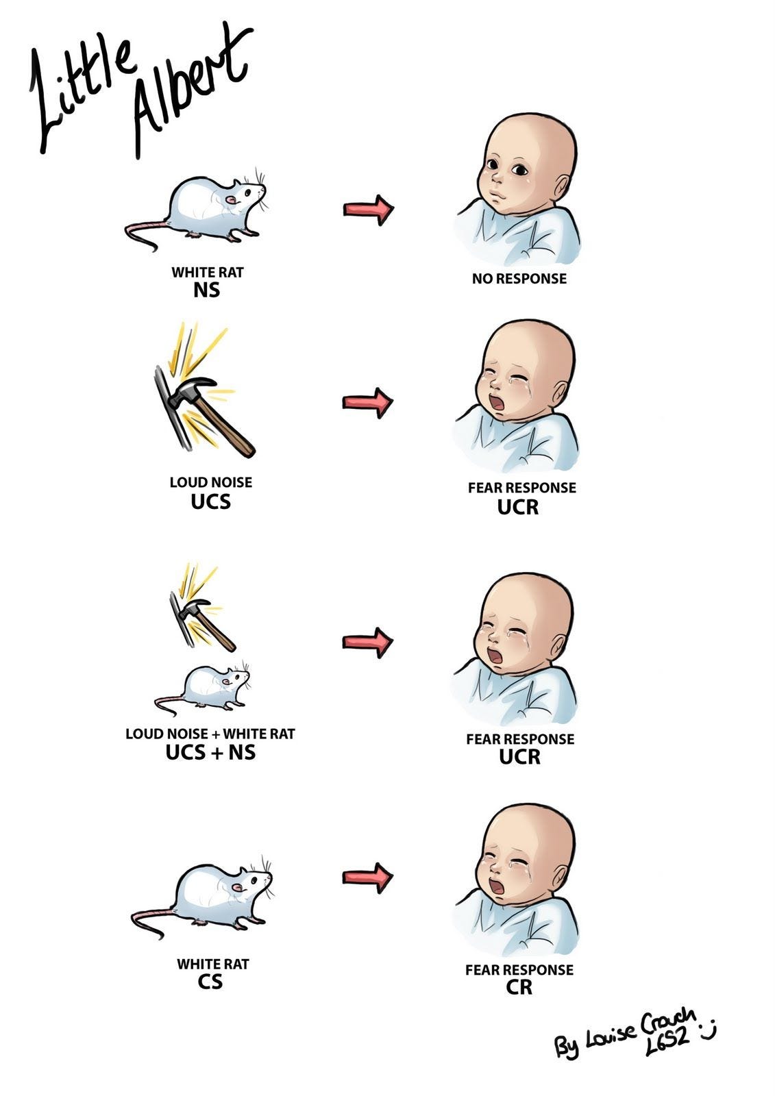 Classical Conditioning Humans