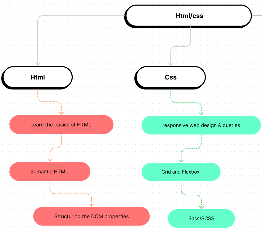 Roadmap To Learn And Practice Html Css Javascript In 6