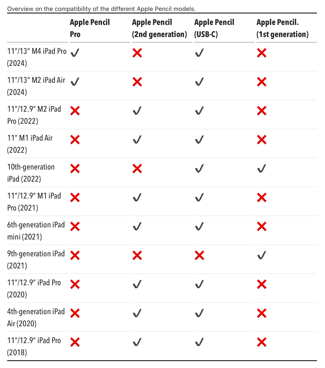 Solving the Confusion About iPad Accessory Compatibility by Tobias Hedtke Medium