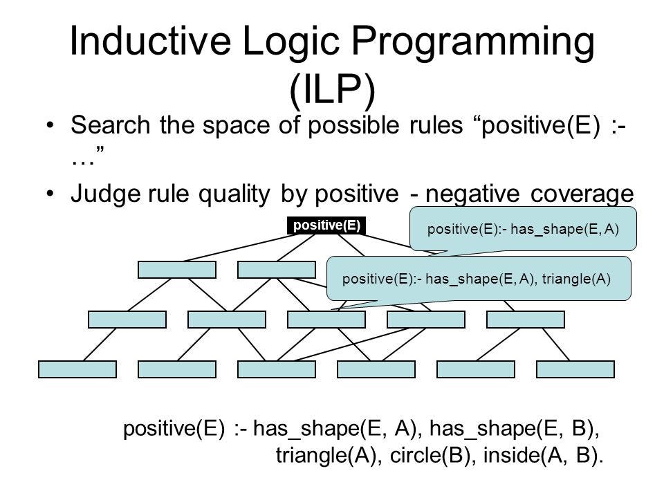 Inductive Logic Programming Probabilistic Inductive Logic Programming